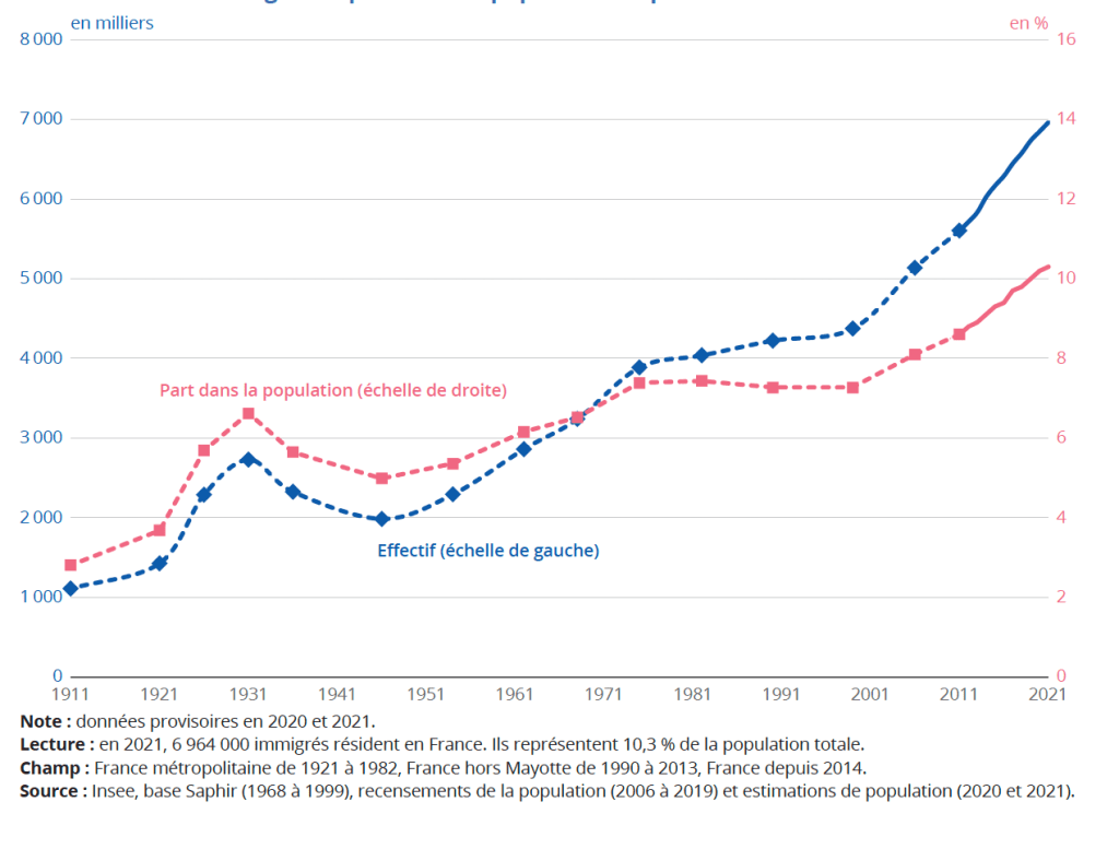 L’immigration et la France : (1) La grande vague – Carnet de bord